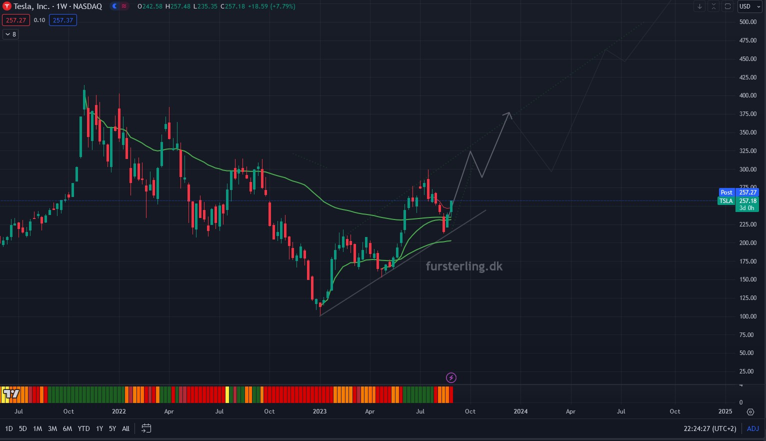 Teknisk Analyse: Tesla - Opdateret - Fürsterling Teknisk Analyse Teknisk Analyse: Tesla - Opdateret - Fürsterling Teknisk Analyse
